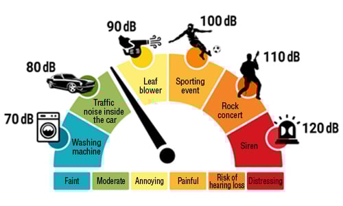 Compressed air, noise and hearing health