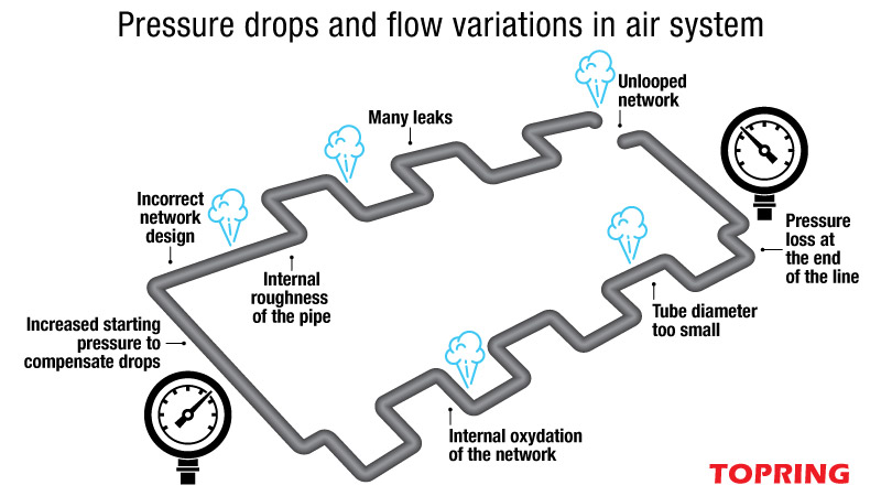 The 5 Causes of Pressure Drops and Their Remedy