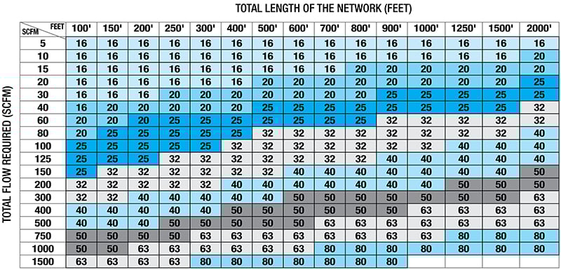 How to Design the Most Efficient Compressed Air System