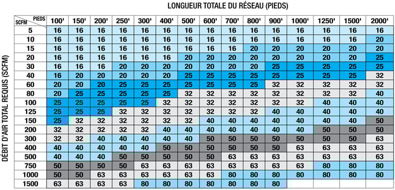 Comment concevoir un réseau d'air comprimé