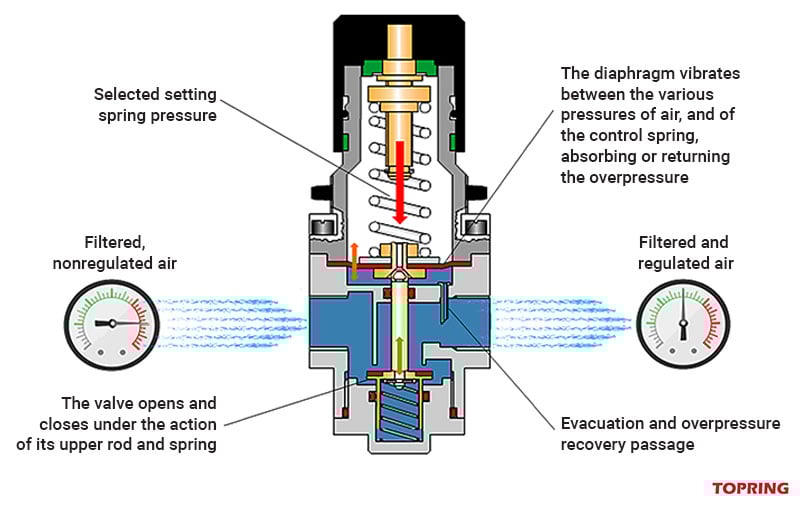 FRL: Preparing the Air at Point of Application