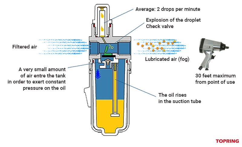 FRL: Preparing the Air at Point of Application