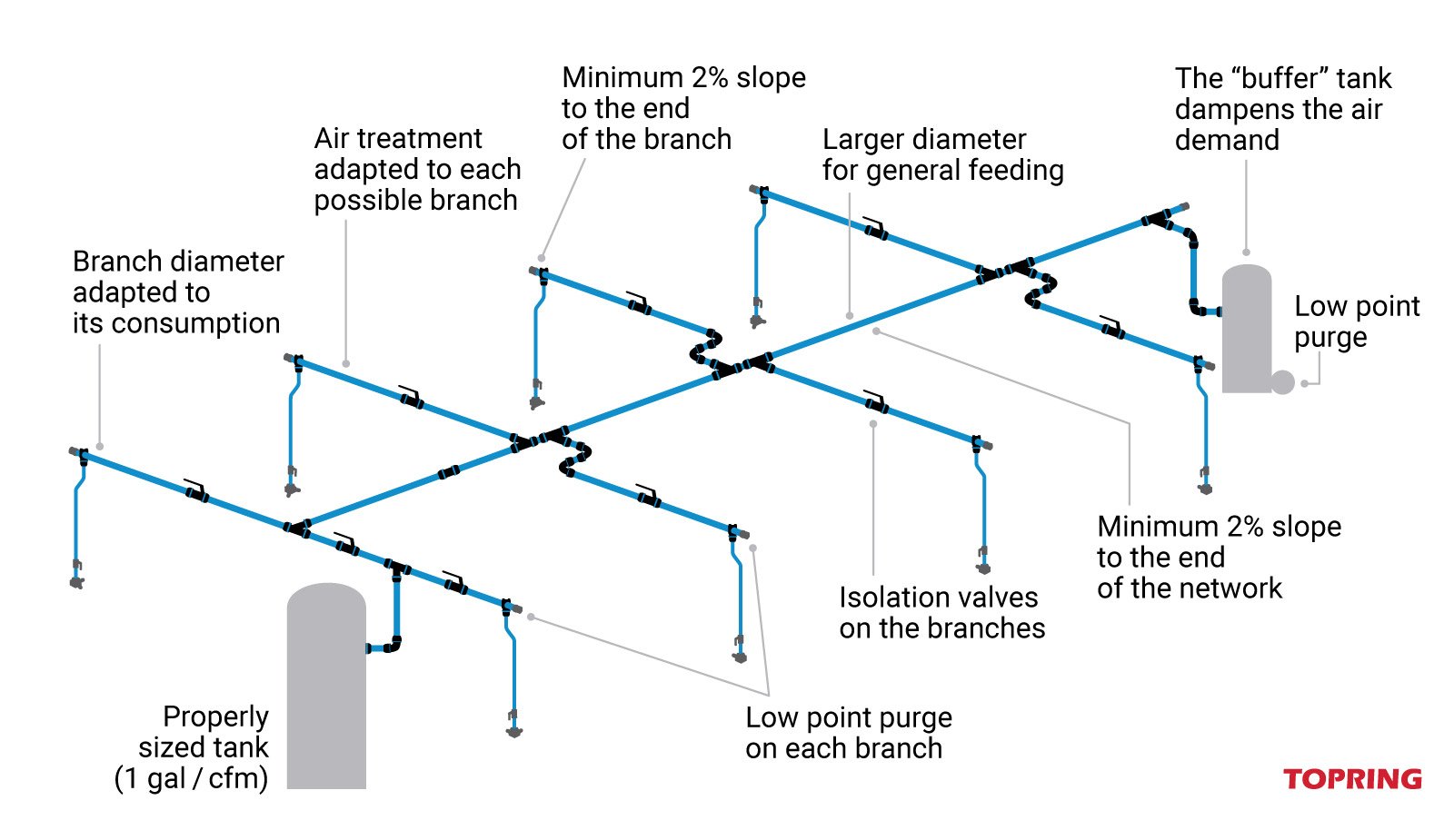The 5 Main Configurations of a Compressed Air System