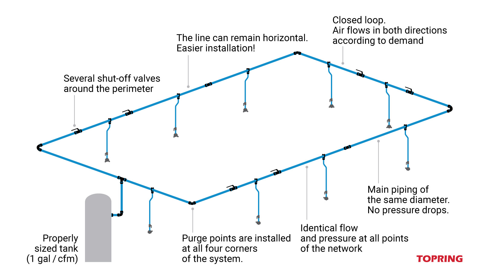 The 5 Main Configurations of a Compressed Air System