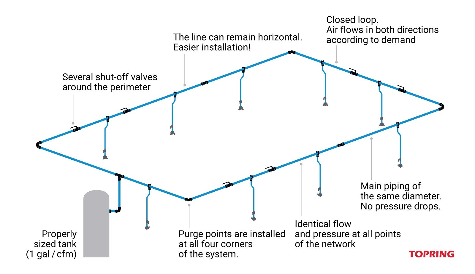 The 5 Main Configurations of a Compressed Air System