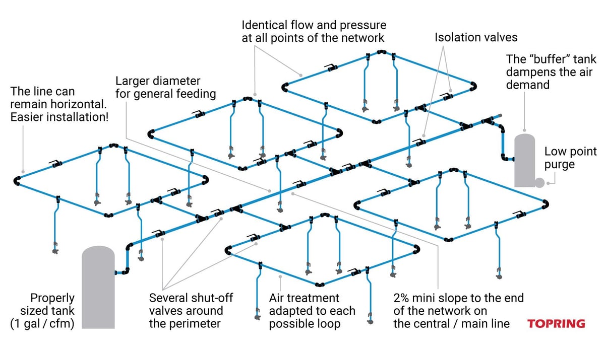 The 5 Main Configurations of a Compressed Air System