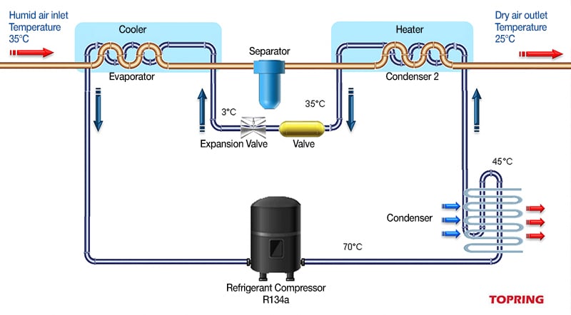 Why and How to Dry Compressed Air