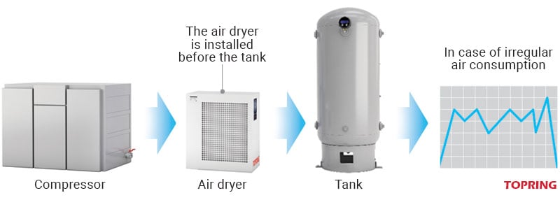 Why and How to Dry Compressed Air