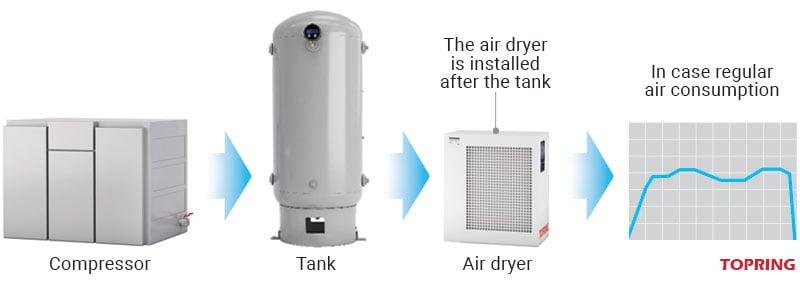 Why and How to Dry Compressed Air