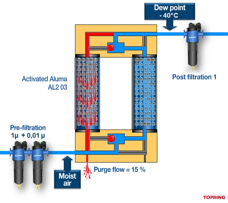 Why and How to Dry Compressed Air