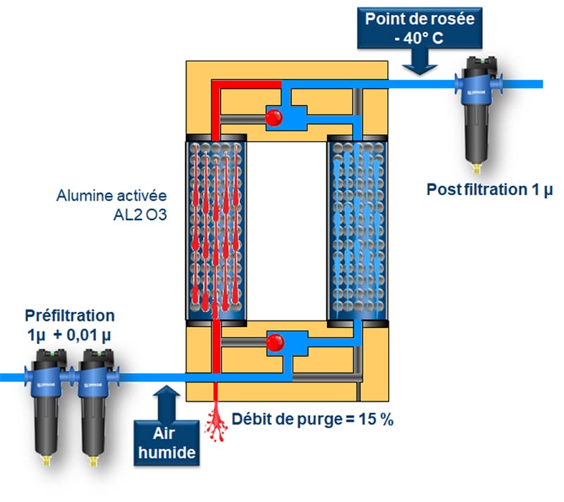 Pourquoi et comment assécher l’air comprimé