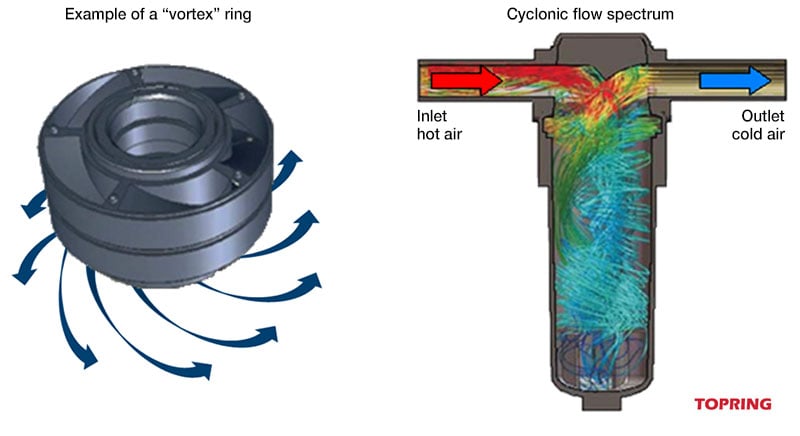 How Does a Cyclonic Water Separator Work?