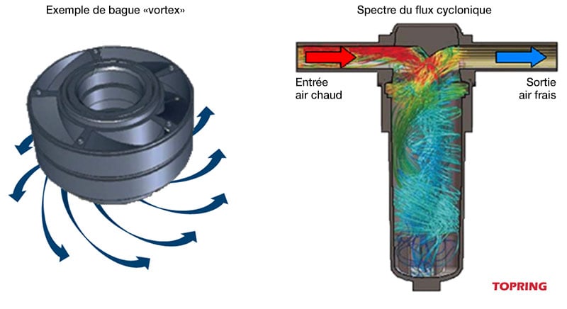 Comment fonctionne un séparateur d'eau cyclonique